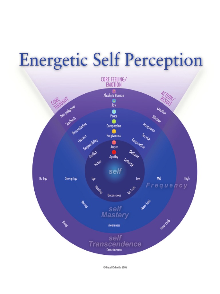Energetic Self Perception Chart PDF | PDF