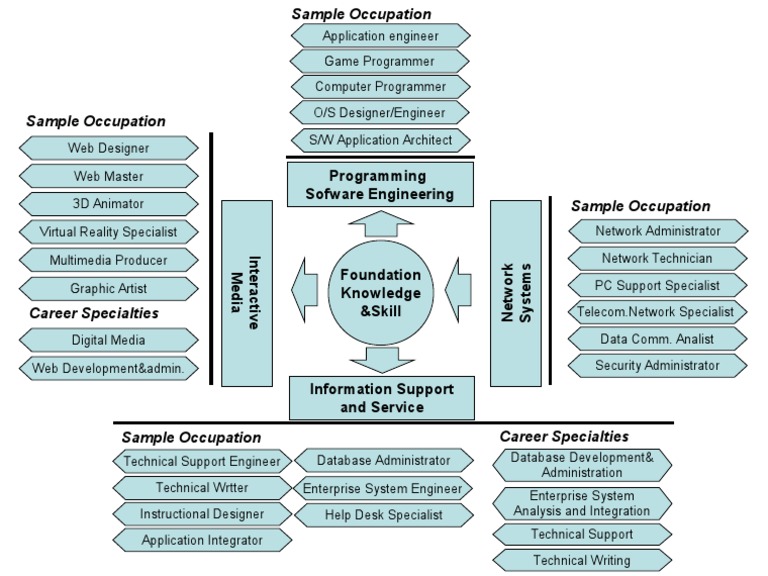 A Visual Guide to Common Information Technology Careers: An Overview of ...