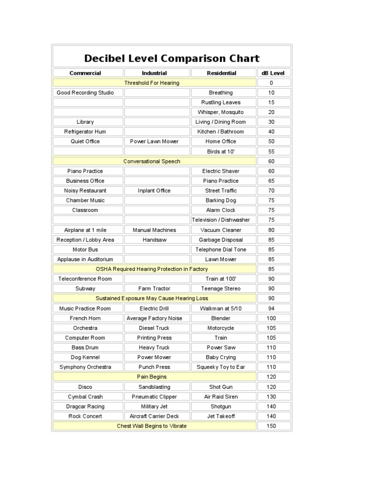 Decibel Level Comparison Chart | Hearing Loss | Sound
