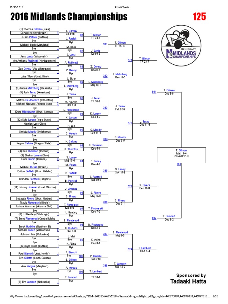 2016 Midlands Championships Results | PDF | Politics | Sports & Recreation