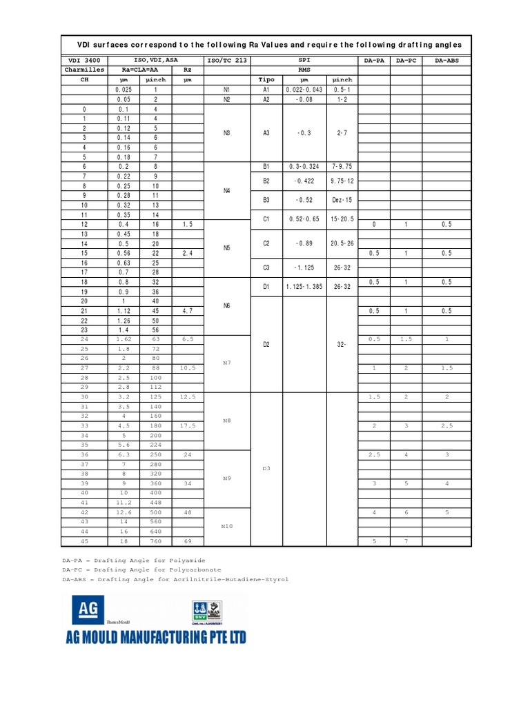 VDI To Ra Conversion Table