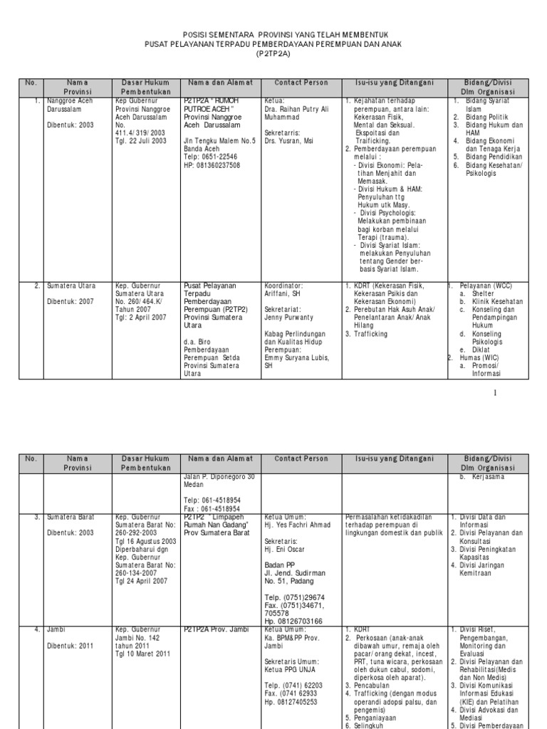 2posisi P2tp2a Provinsi-Riski | PDF