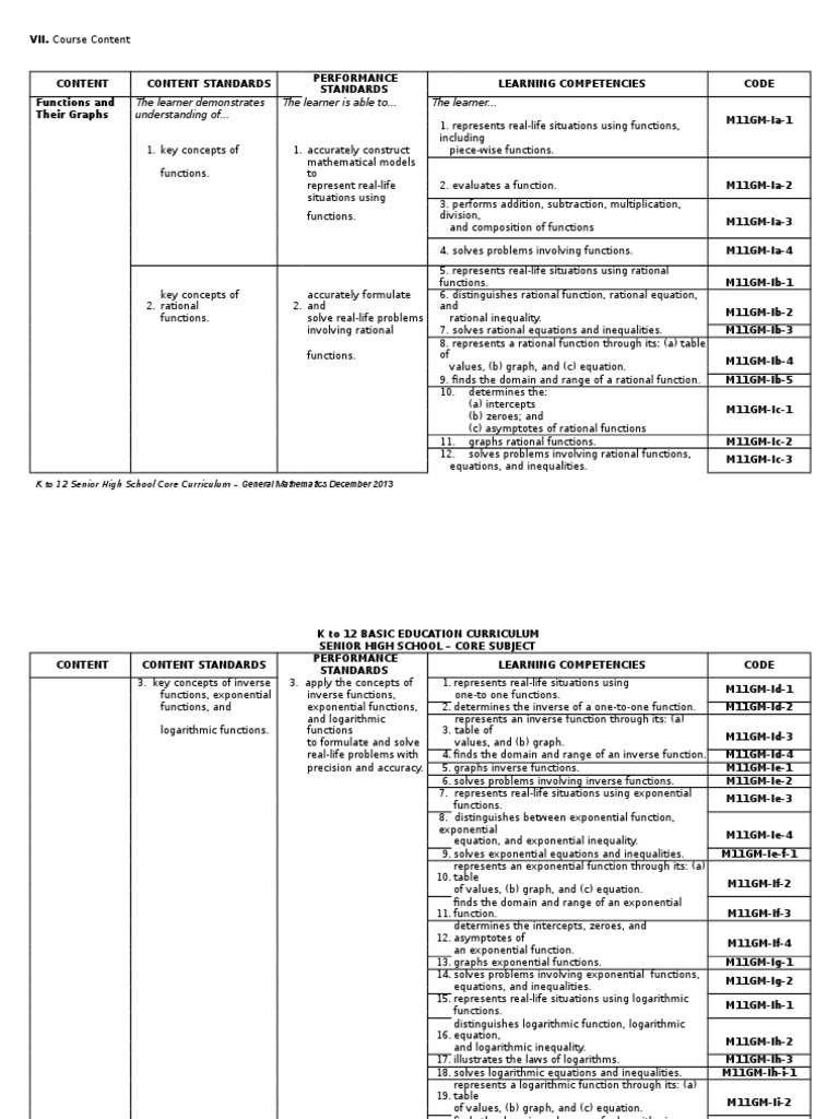 SHS Core - General Math CG | PDF | Function (Mathematics) | Logarithm