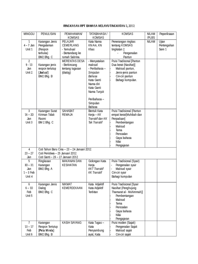 Ringkasan RPT Bahasa Melayu Tingkatan 2 | PDF