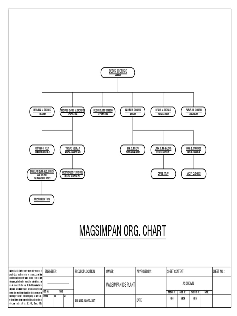 Magsimpan Org. Chart: Deo S. Dionisio | PDF