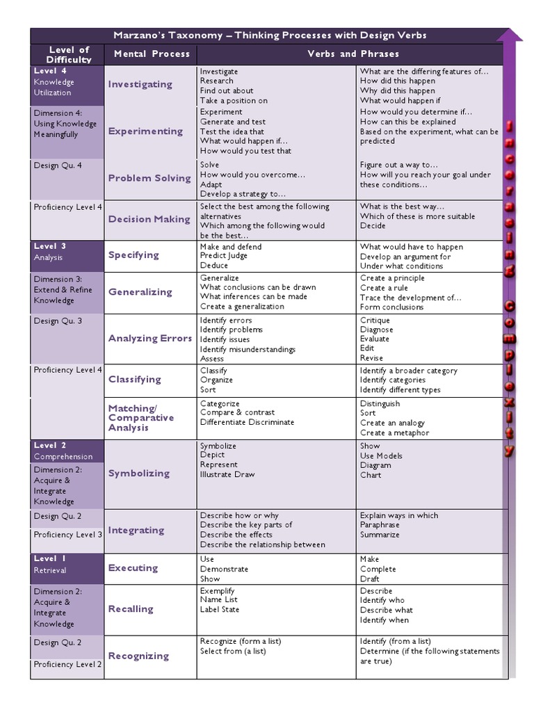 Marzanos Taxonomy For Design | PDF | Knowledge | Experiment