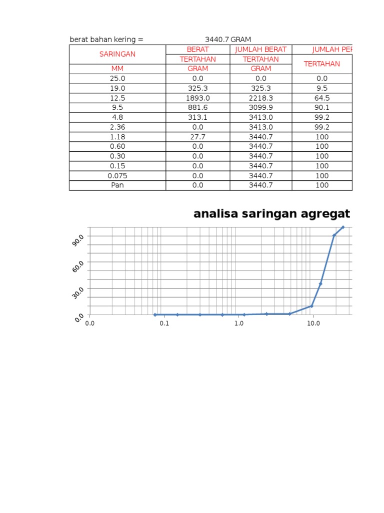 Analisa Saringan Agregat Kasar: Saringan Berat Jumlah Berat Jumlah ...