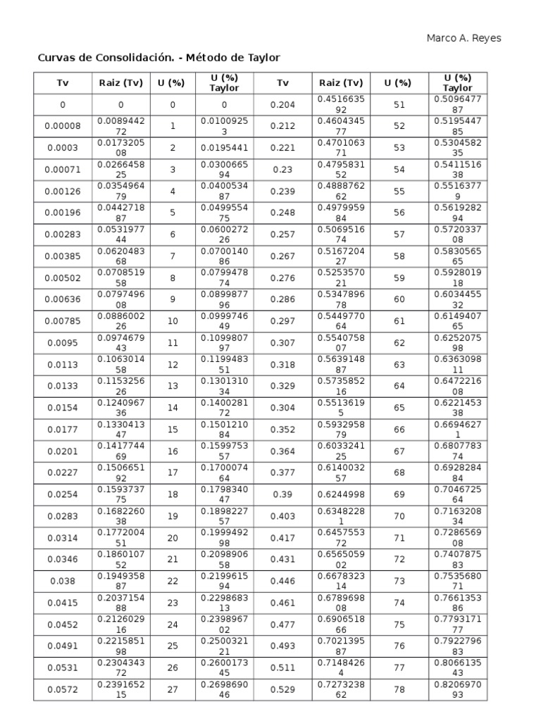 Curvas de Consolidación. - Método de Taylor: TV Raiz (TV) U (%) U ...