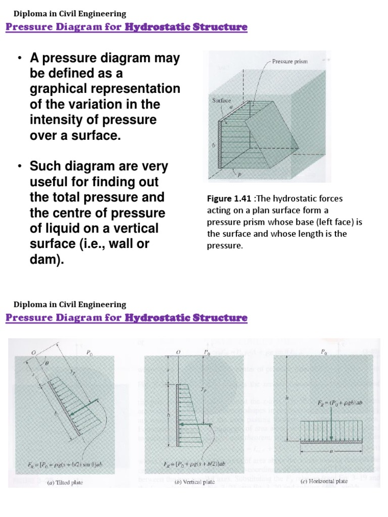 Hydrostatic Pressure Diagrams and Forces | PDF | Pressure | Fluid Mechanics