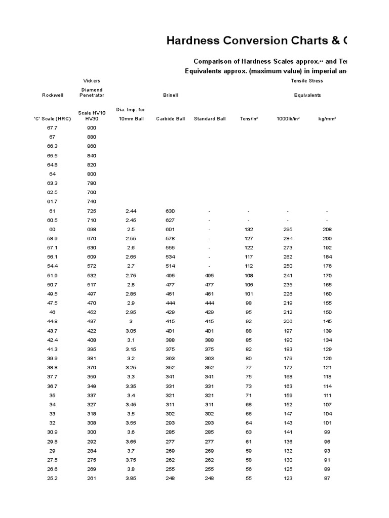 Hardness Conversion Chart | Chemical Product Engineering | Building ...