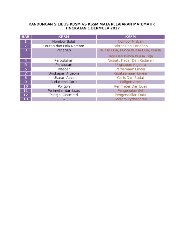 Kandungan Silibus KBSM Vs KSSM Mata Pelajaran Matematik | PDF