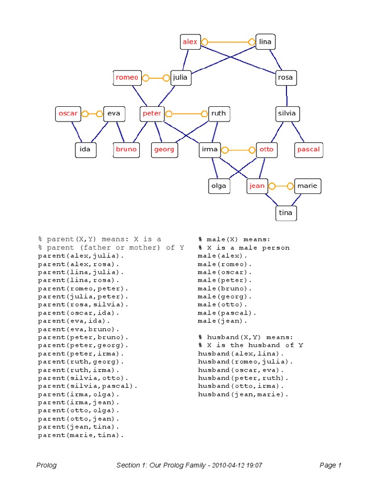 Prolog Family Tree Structure | PDF