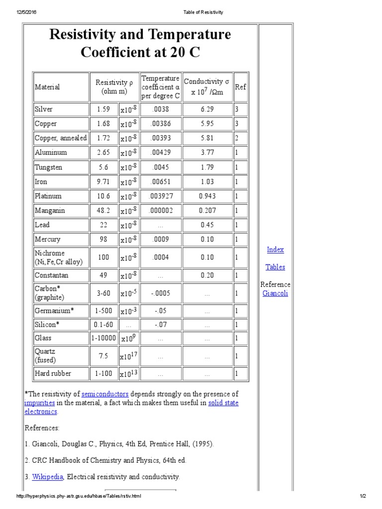 Resistivity and Temperature Coefficient at 20 C: Index Tables | PDF
