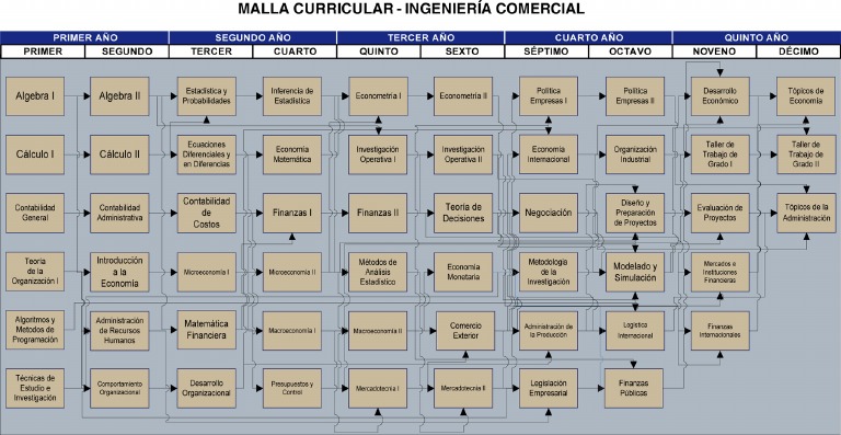 Malla Curricular Carrera de Ingeniería Comercial | PDF