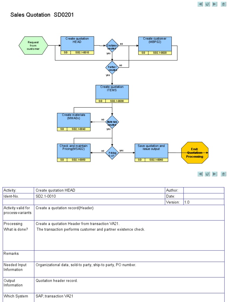Sales Quotation Process in SAP SD | PDF | Spreadsheet | Cheque