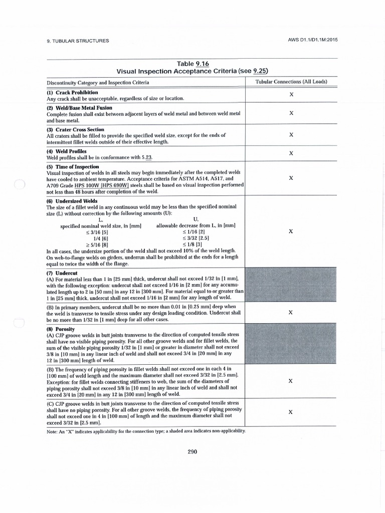 Table 9.16 AWS D1.1 D1.1M-2015