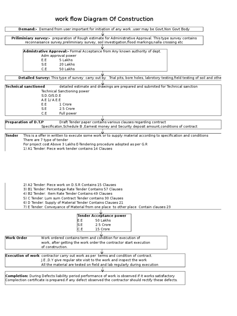 Work Flow Diagram of Construction | PDF
