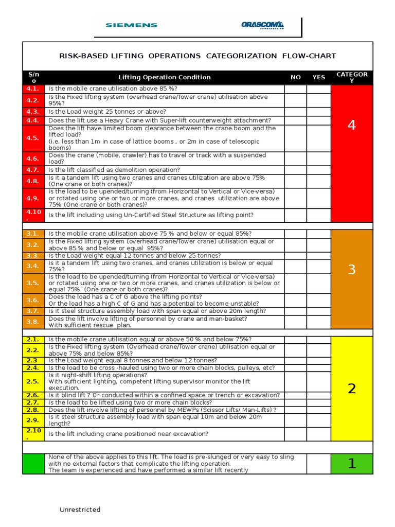 Lifting Categorisation Flow Chart Onshore | PDF | Crane (Machine ...