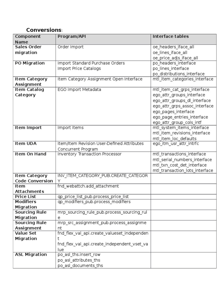 Imp Interfaces Tables ERP | Download Free PDF | Application Programming ...