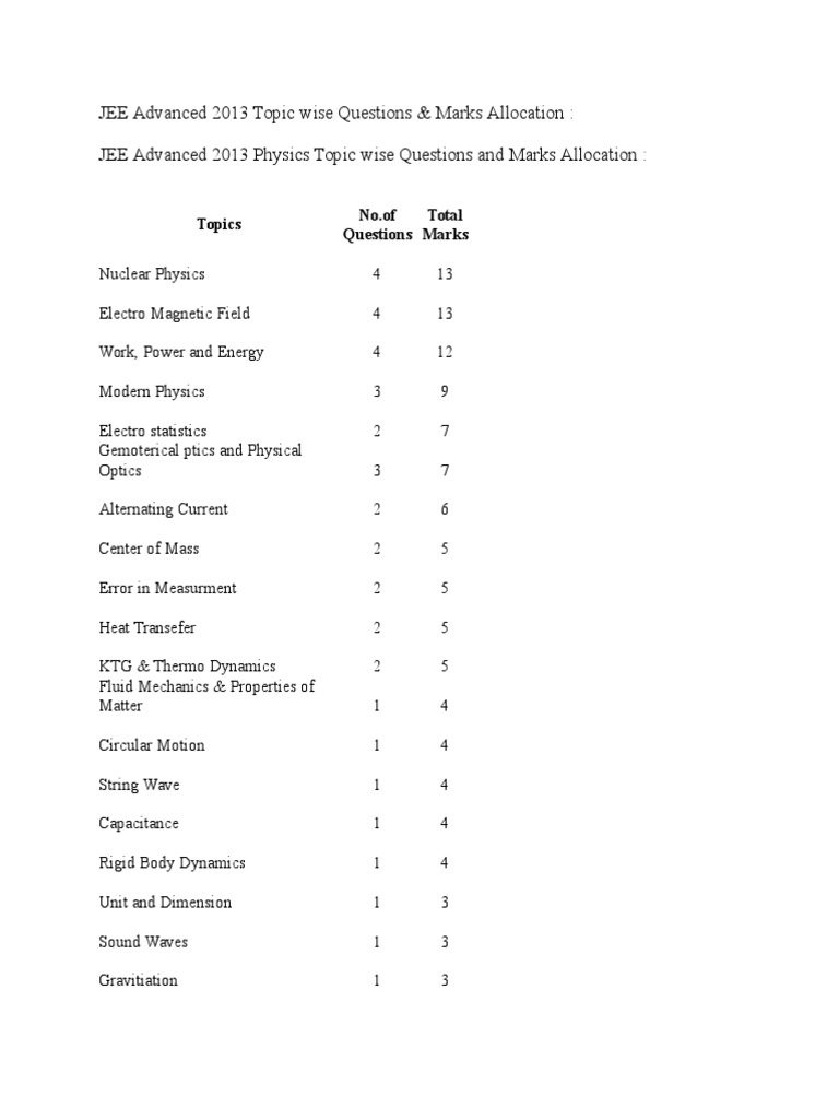 Chapter-wise Weightage of Marks in IIT JEE for Chemistry | Mathematical ...