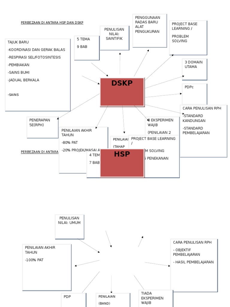 Perbezaan HSP DN DSKP | PDF