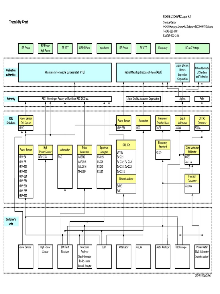 Traceability Chart | PDF