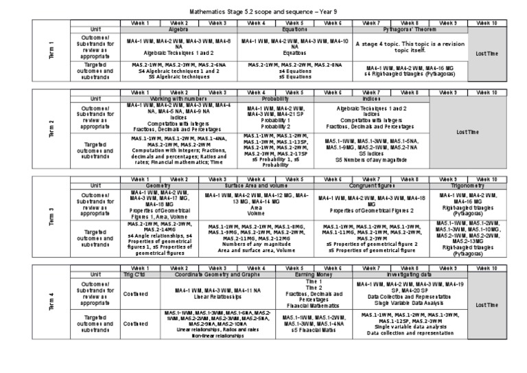 Year 9 Maths Scope and Sequence | PDF | Geometry | Teaching Mathematics