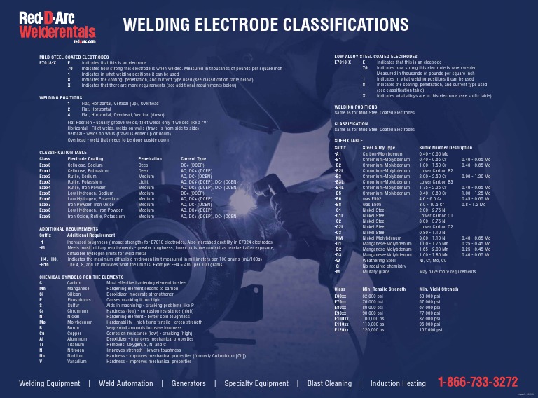 Welding Electrode Classifications Wallchart | PDF | Steel | Manganese