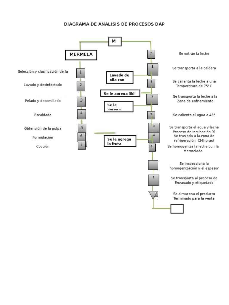 Diagrama DAP: Proceso de Yogurt | PDF | Cocina, comidas y vino | Salud ...