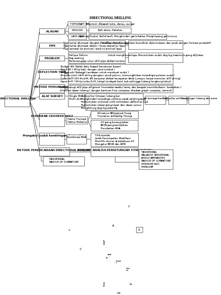 Directional Drilling Flow Chart | PDF