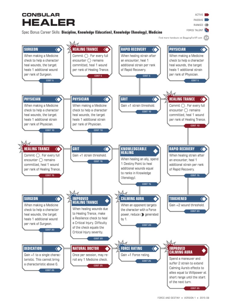 Force and Destiny Talent Trees | PDF | Leadership | Unrest