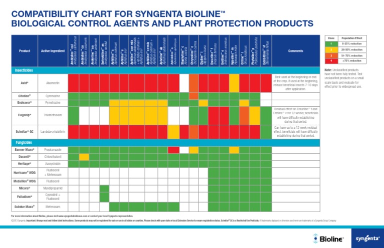 Bioline Compatibility Chart | PDF