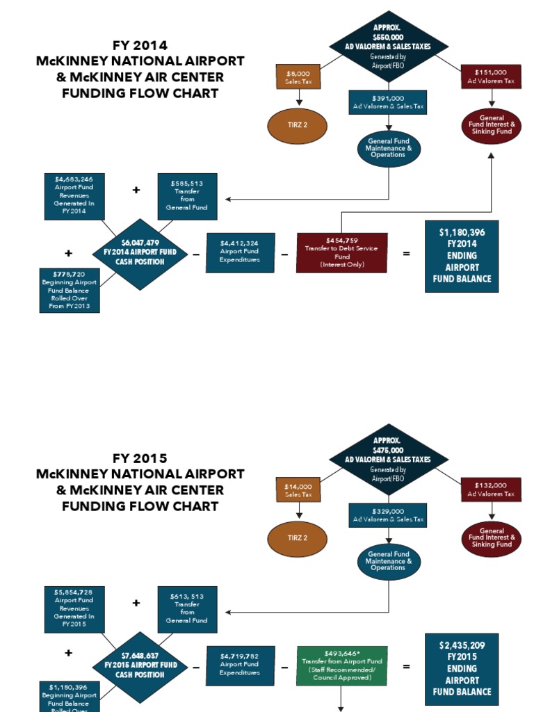 Airport Funding Flow Chart.v3 | PDF