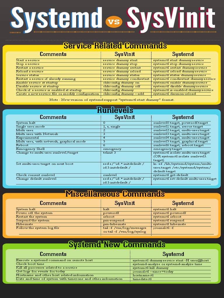Systemd Vs SysVinit | PDF | Operating System Families | Information Technology Management