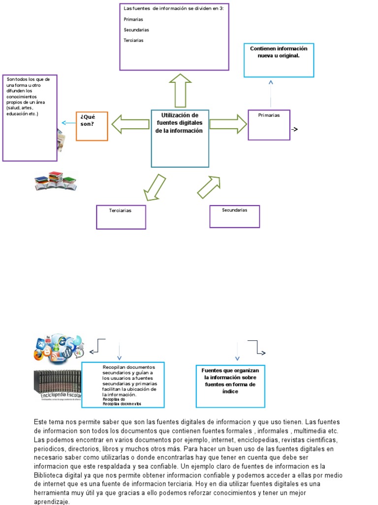 Organizador Grafico 3 Utilizacion de Fuented Digitales de La ...