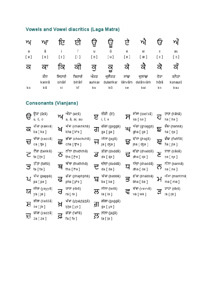 Punjabi Alphabet Matra