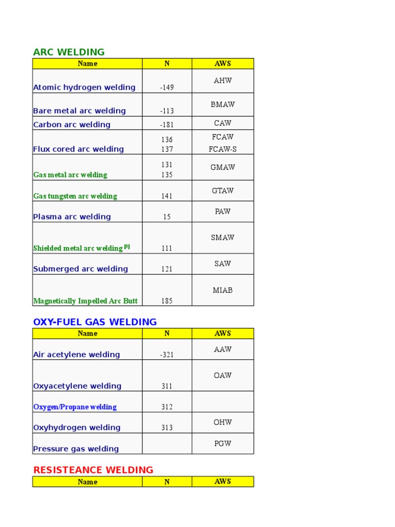 Welding Process Types | PDF