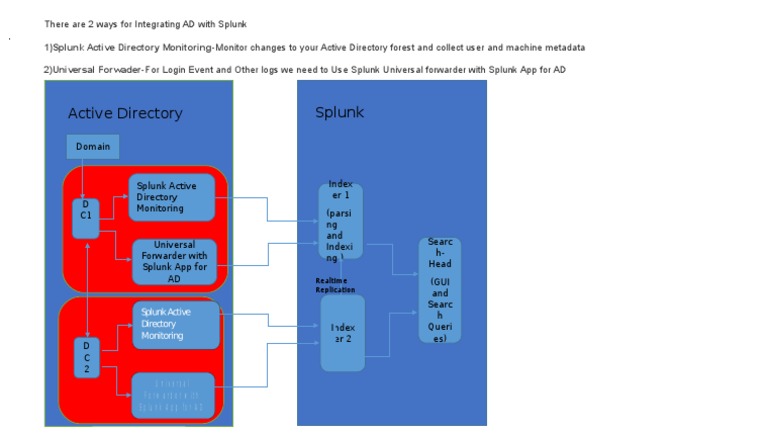 Active Directory Splunk: Domain | PDF