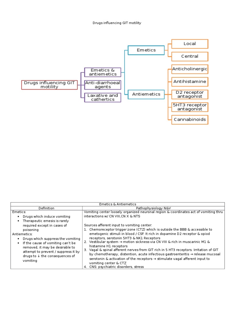 Emetics & Antiemetics | Vomiting | Pharmacology