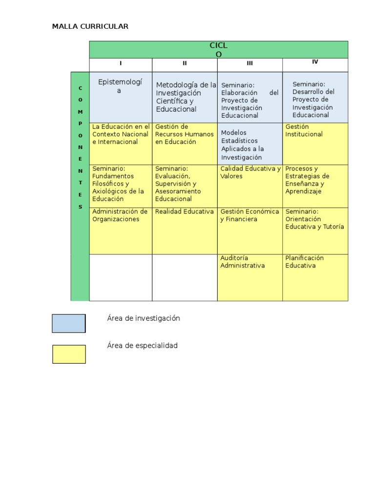 Malla Curricular Maestria en Investigacion y Docencia Universitaria | PDF