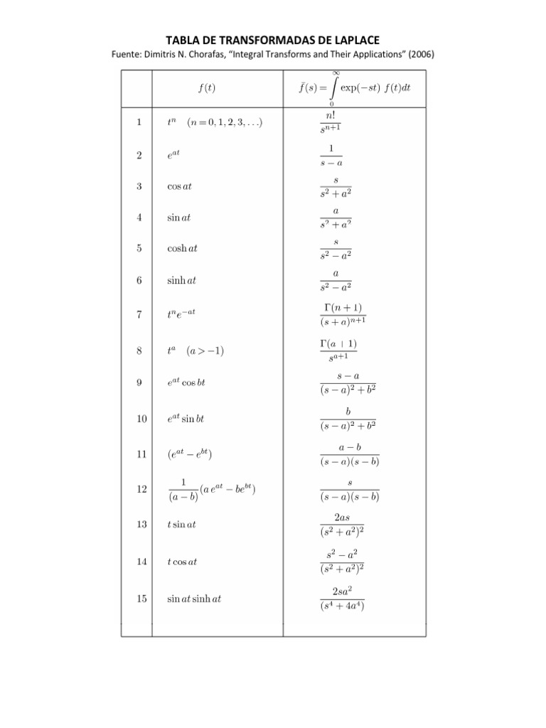 Tabla de Transformadas de Laplace | PDF
