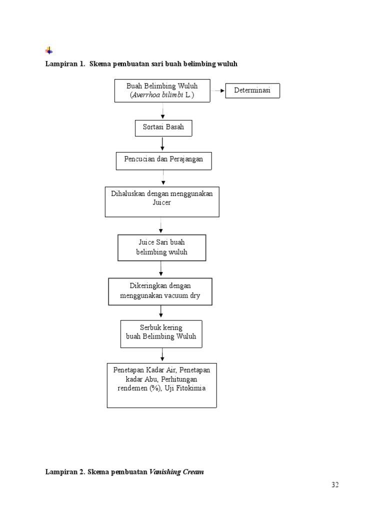 Bagan Formulasi Vanishing Cream Sari Belimbing Wuluh | PDF