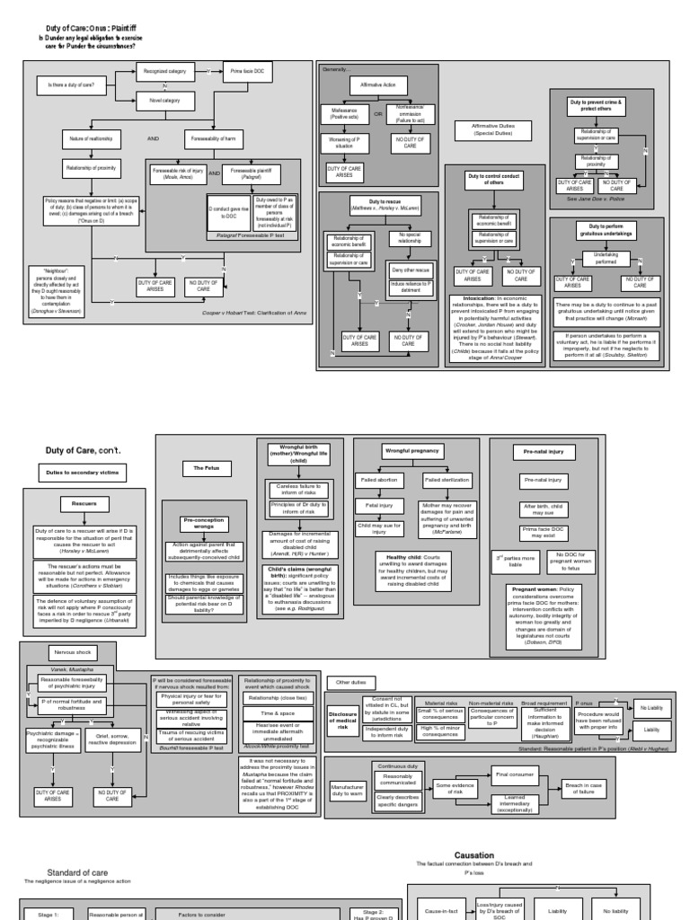 Torts Flow Chart PDF | Causation (Law) | Negligence