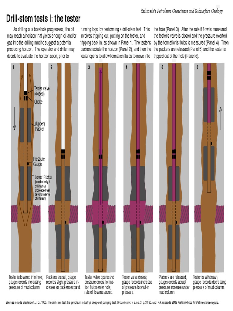 Drill-Stem Tests I: The Tester: Railsback's Petroleum Geoscience and ...