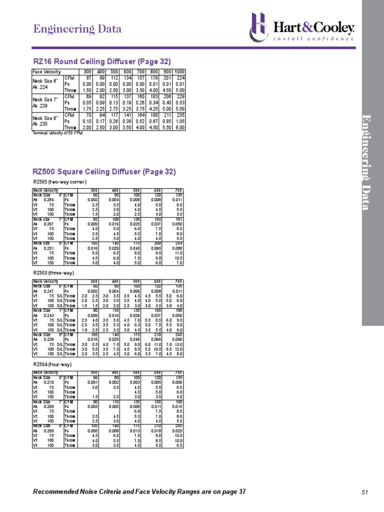 Engineering Data: RZ16 Round Ceiling Diffuser (Page 32) | PDF