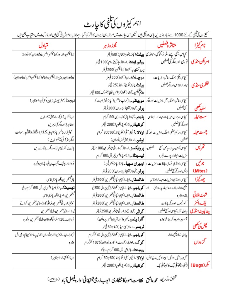 Insect Control Chart | PDF