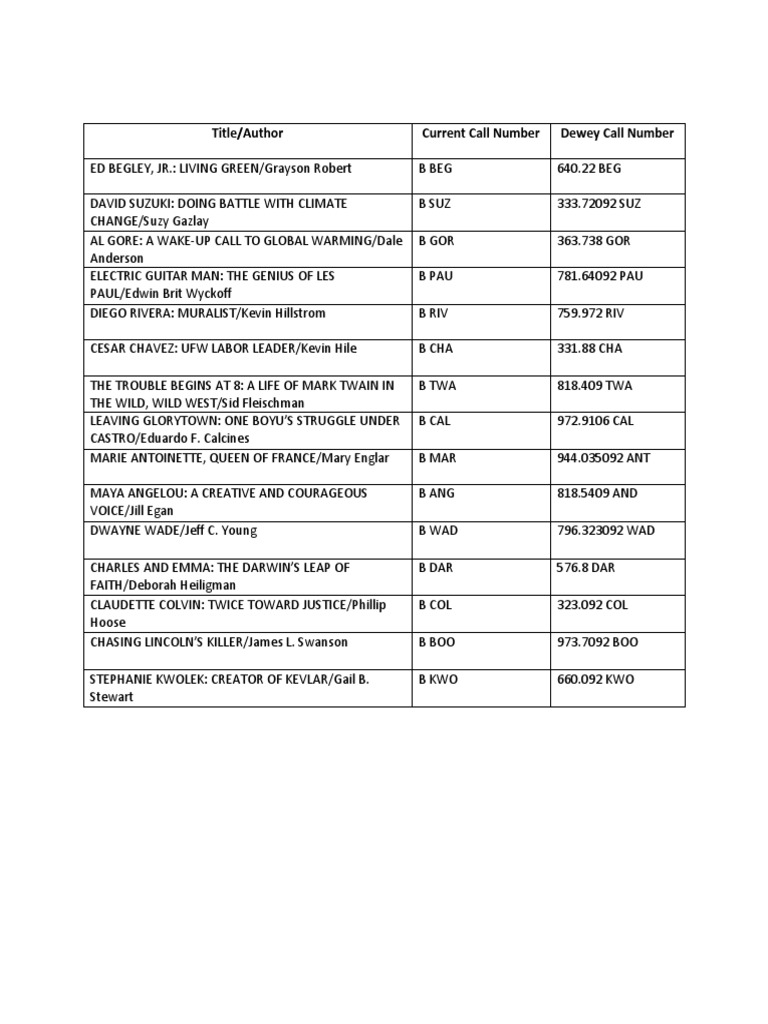 Biography Call Numbers List | PDF