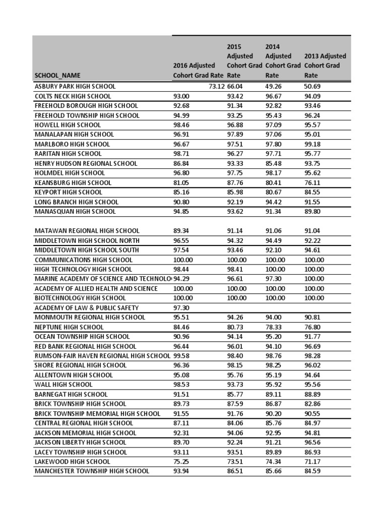 4-Year Graduation Rates | PDF