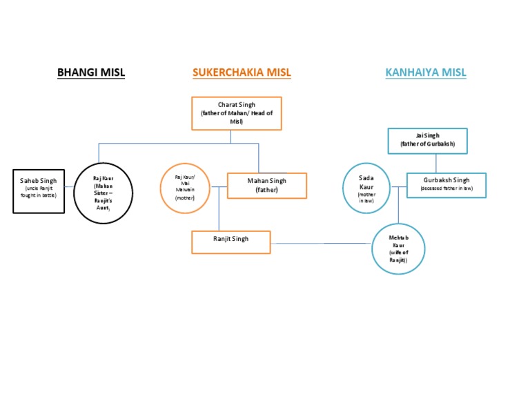 Ranjit Singh - Family Tree