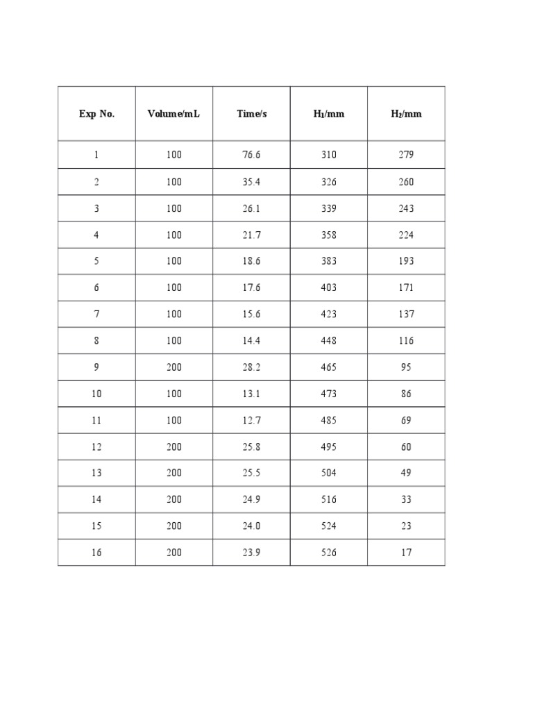 Exp No. Volume/mL Time/s H /MM H /MM | PDF | Technology & Engineering ...